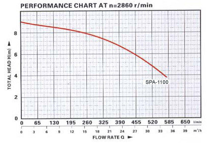 SPA-1100 3 Phase submersible Water Pump for Irrigation , 9M Head