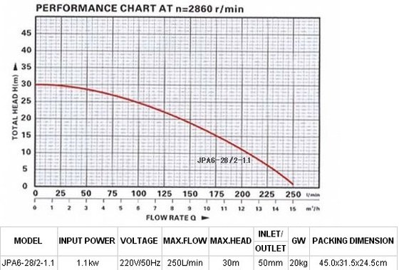 Industrial 220V Submersible Water Pumps For Farming , Breed Aquatics