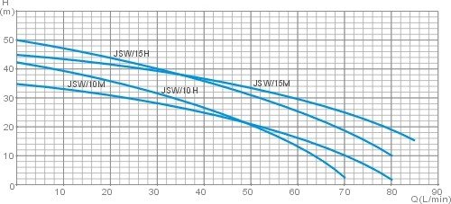 High performance industrial Electric Water Pumps for pressure boosting