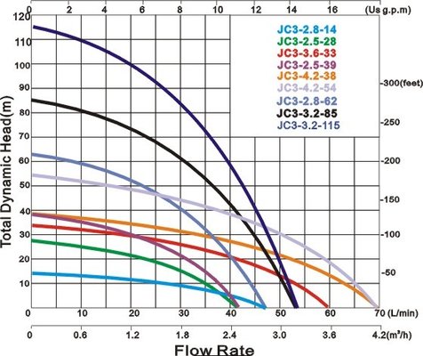 MPPT / DSP Solar Bore Pump Vertical Submersible Centrifugal Pumps JC3-4.2-54