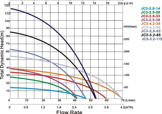 Drinking Water Solar Bore Pump JC3-2.8-14 with 3 Years Warranty