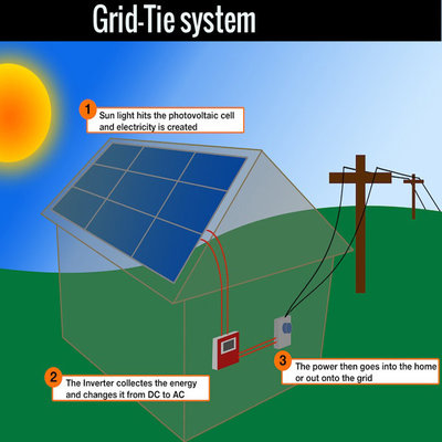 band Wohngitter der dachspitzen-2.5KW Solarenergie-System 50Hz/60Hz