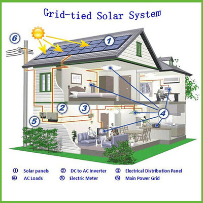 Dreiphaseninverter-Gitter band Solarenergie-System 10KW für Haus