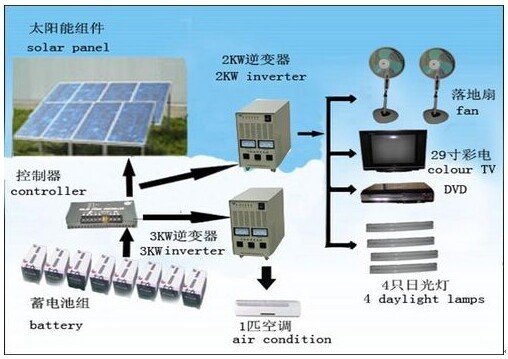 3KW weg vom Gittersolarenergiesystem