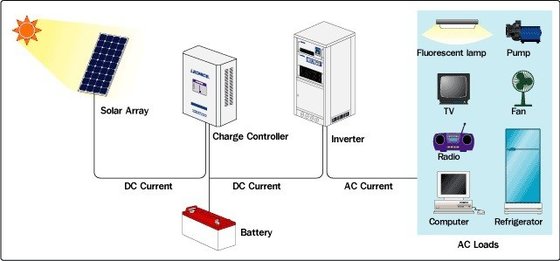 Solarenergie weg von den Planquadraten, Solarenergie-Systeme 1120 Watt