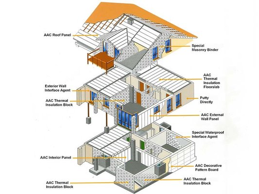 AUTOCLAVED AERATED CONCRETE PANEL（AAC） ALC/AAC panel supplier