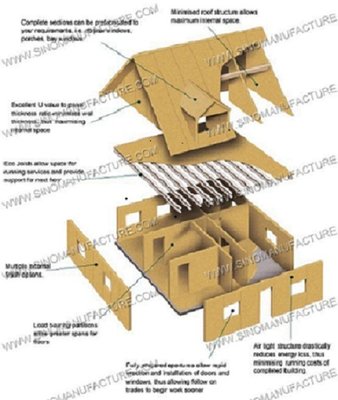 Structural insulated panels Prefabricated House