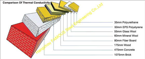 Heat Insulation Metal Roofing Sheets , EPS Cement Sandwich Panels