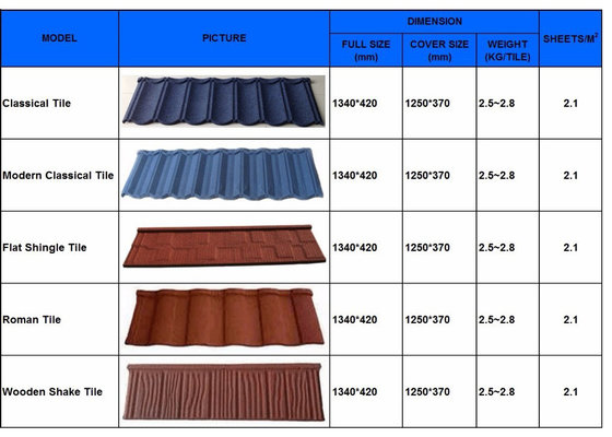 Long Span Aluminium Roofing Sheets Nigeria Bond Classical Roman Step tiles
