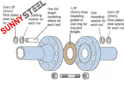 RTJ Flanges, Ring Type Joint Flange