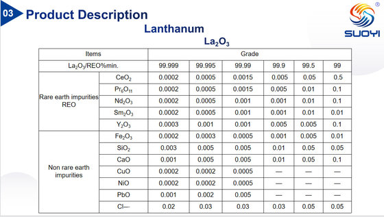 High Purity Rare Earth 5N Lanthanum Oxide La2o3 White Amorphous Powder