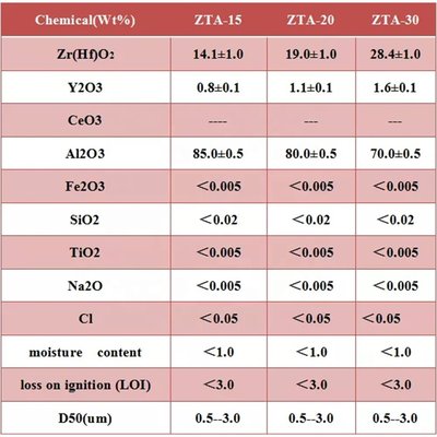 Zirconia Toughened Alumina ZTA Powder ZrO2 20% Zirconia CAS No.13463-74-01