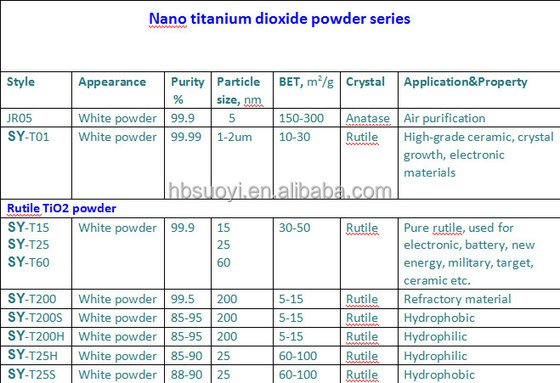 Rutile Nanometer Titanium Dioxide High Purity With UV Light Shielding