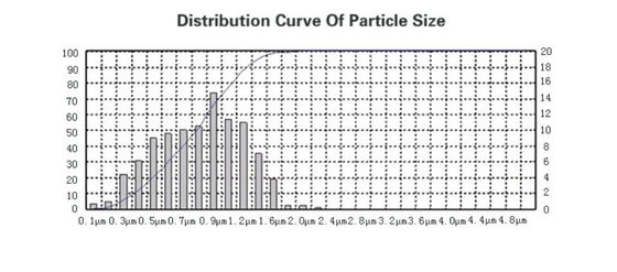 Electronic Ceramic Grade Barium Titanate Powder BaTiO3  Nanoparticle Powder