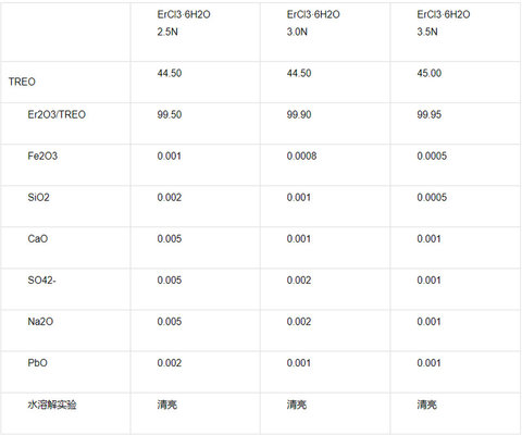 China Factory 99%-99.999% Erbium ErCl3 Optical Glass Chloride For Optical Engineering