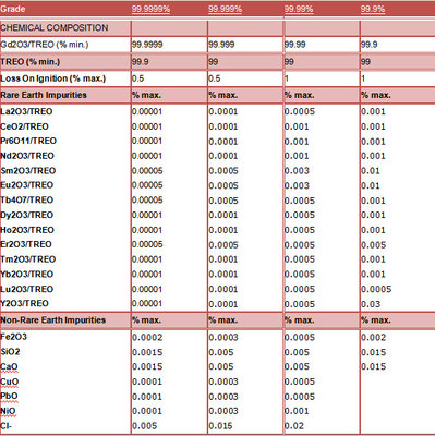 High Purity Gadolinium Oxide of Yttrium Dopants, Iron and Yttrium Aluminum Garnet and Western MINMETALS 99.999% Gd2o3