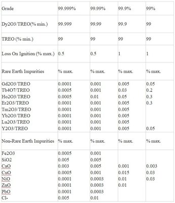 MLCC High Purity Pure Dysprosium Oxide Dy2o3 Powder For Sale