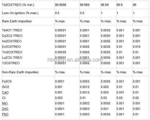 Rare Earth Materials Factory Price Ytterbium Oxide Yb2O3 For Optical Coating