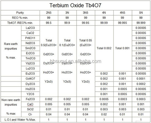 High Quality Terbium Oxide Tb4O7 99.99% Terbium Metal Price Production