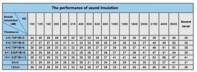 Soundproof Glass Partition Walls Laminated For Shopping Mall