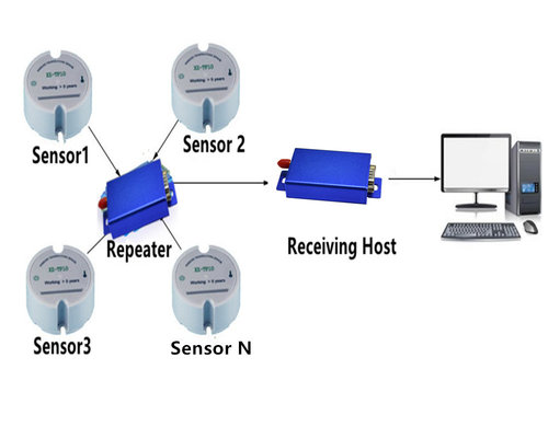 temperature and humidity sensor 470mhz rf transmitter receiver repeater wireless long range monitoring system