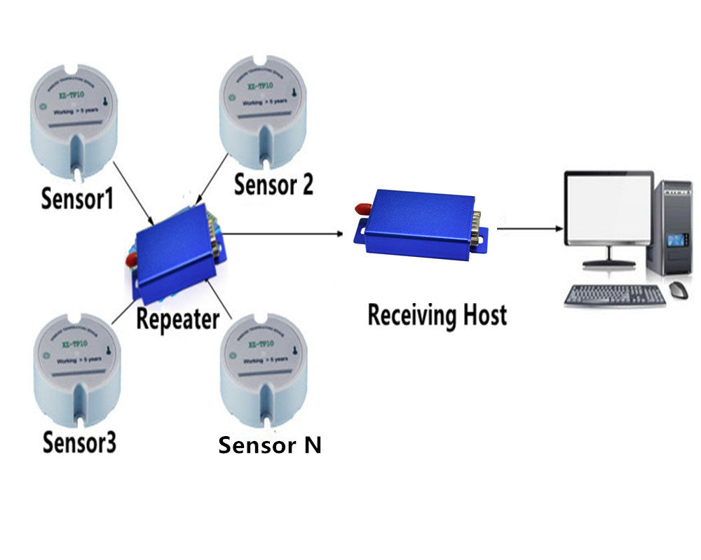 temperature and humidity sensor 470mhz rf transmitter receiver repeater wireless long range monitoring system