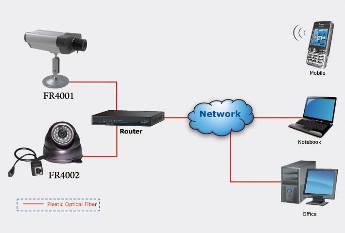 El transmitir de fibra óptica plástico de la cámara IP/IPCAM de la gestión flexible dual de la base H.264