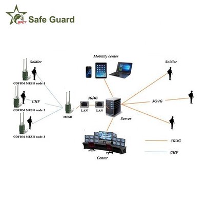 SG-MS1400 AES Encrypted Security High Power Radio 3km-5km Mini Camera 5w-8w UAV Video Networking IP Mesh