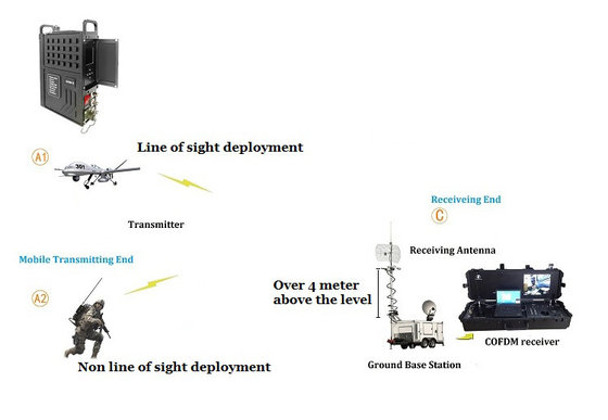 100km long range cofdm wireless video transmitter