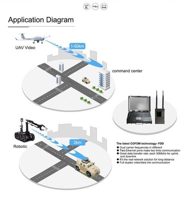 Wireless Ethernet transmitter receiver two way radio networking equipment