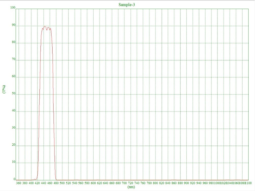 20pcs 14*14*0.55mm 450nm Narrow Bandpass Filter NBP450 Blue light pass Optical Glass Customized