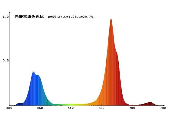 White Color Shell High Powered LED Grow Lights 300W Full Spectrum For Greenhouse Lighting supplier