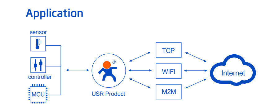 China best Serial to Ethernet -M0 Series on sales