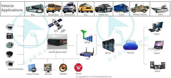 2 SD Cards Small 3G Mobile DVR High Definition 4 Video Wifi / D-SCDMA