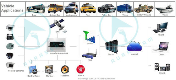 GPS 3G Wi-Fi HDD Mobile DVR Support 1TB Hard Disk & 64GB SD Card