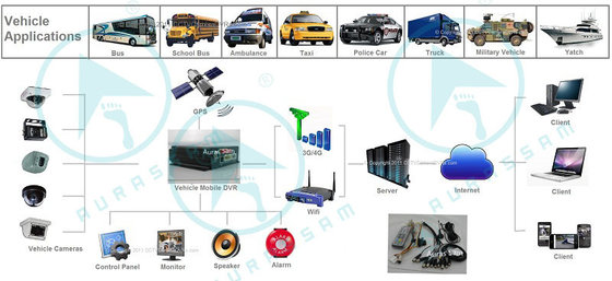 School Bus Vehicle Mobile DVR Big Storage Alarm Recording Double Channel