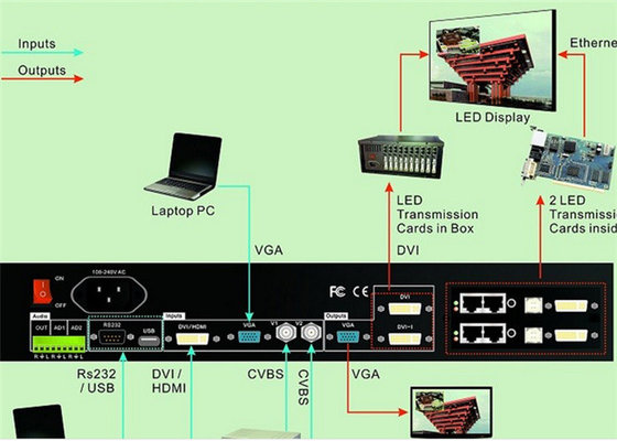Automatically LED Video Wall Processor ,  Videowall Controller Standard 2 Gbit supplier