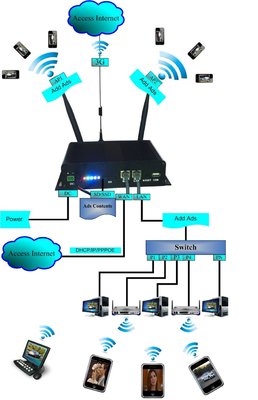 Central Management Software WiFi Marketing Device with WAN & LAN Ports