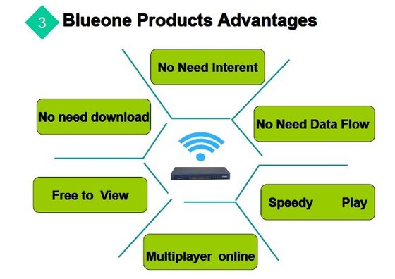 3G WiFi Proximity Marketing Acess Point for Bus Support 50 Users Playing Videos