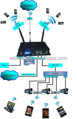 Black WiFi Advertising System Push Media Contents to Smart phone and Tablet