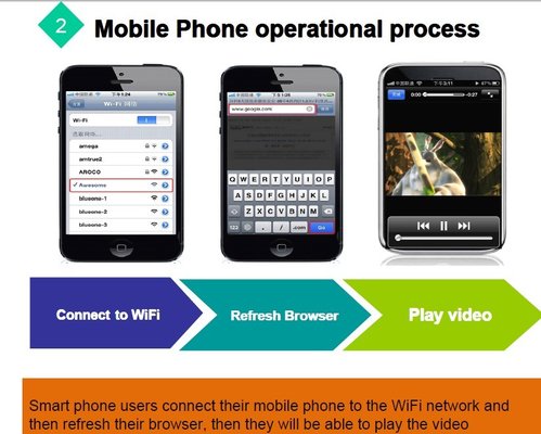 Black WiFi Advertising System Push Media Contents to Smart phone and Tablet