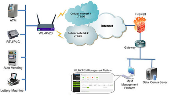 Industrieller Grad HSDPA 3G industrieller zellulärer Fräser für WiFi-Buslösung