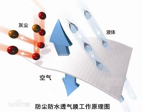 Waterproof and breathable membrane hot melt machine oil