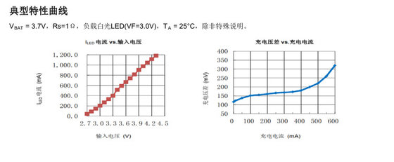 SW6280 Solar lawn light IC DC2.4V-5V Simple circuit 600mA solar charging current Adjustableoutput current