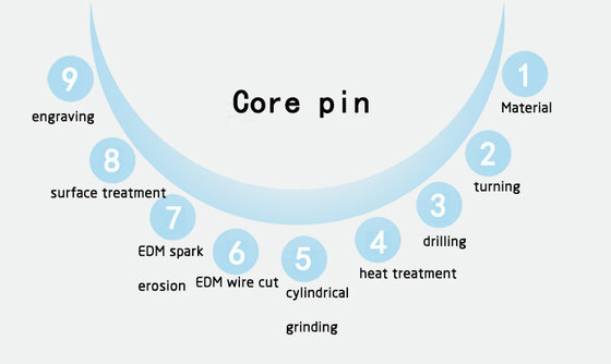 2017 Precision core pins and sleeves manufacturer from China,YIZE team is here to serve you!