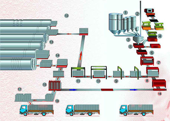 150000m3 - 250000m3 Autoclaved Aerated Concrete Fly Ash Brick Manufacturing Machine