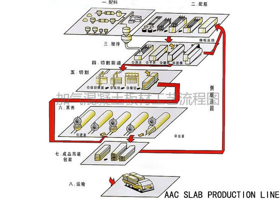 ISO9001 AAC Slab Plant Lightweight Wall Panel Machine 20000M3 - 50000M3