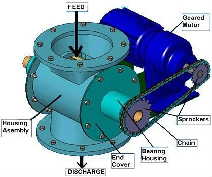Angle Structure Rotary Lock Valve , pneumatic rotary valve DFGFWFL