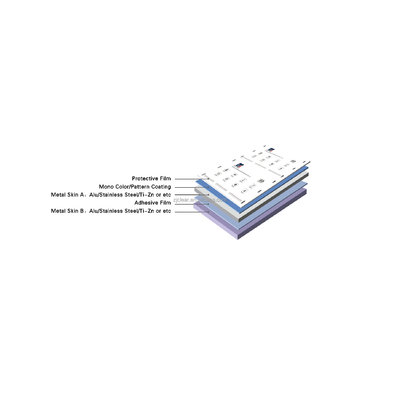 Al-Al,double Stainless steel, Coper-Alu,Zn-Al and other form Dual metal panel