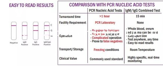 Coronavirus Test Kit, Rapid (COVID-19) IgG / IgM On-Site Professional Testing, Antibody Test Kit for Novel Coronavirus